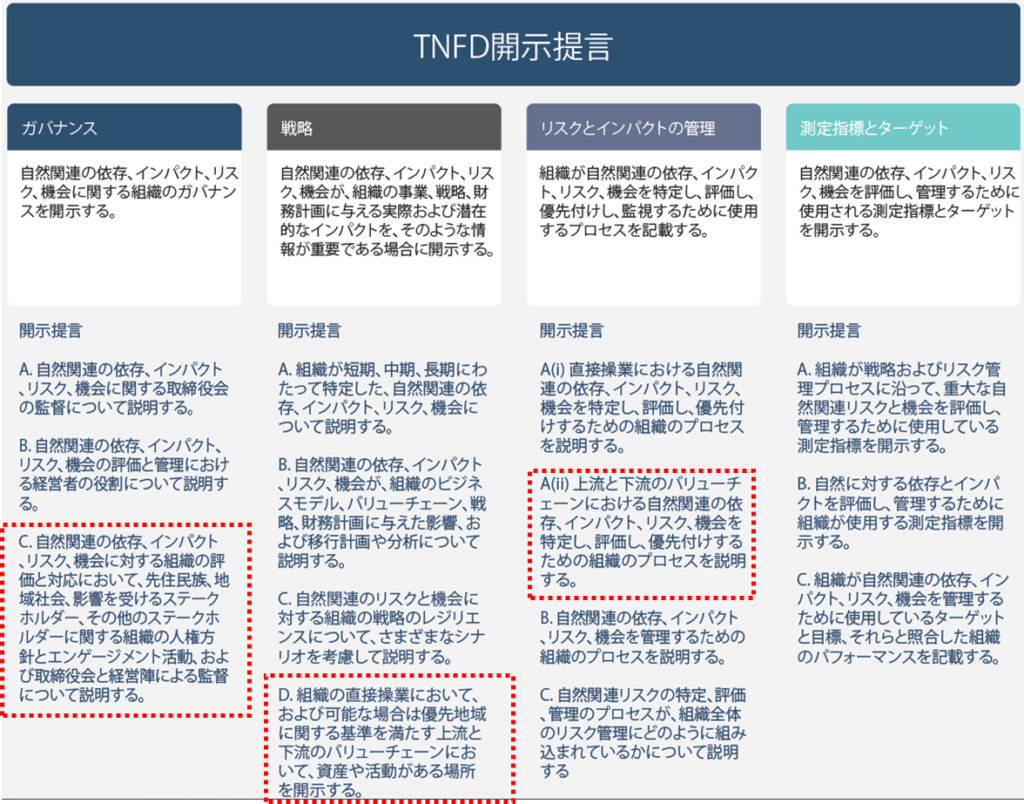 TNFDを踏まえ、企業が次に行うべき行動は？ （前編） – ビジネス×生物多様性